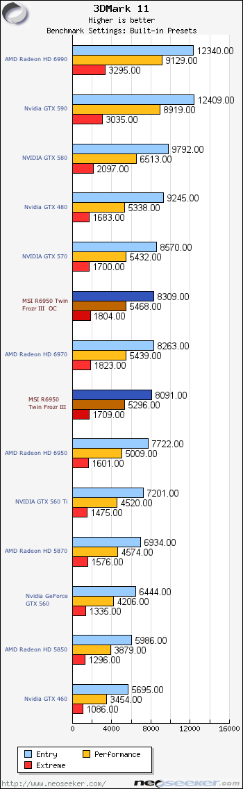 Futuremark: 3DMark 11 - MSI R6950 Twin Frozr III Power Edition Review - Page 6